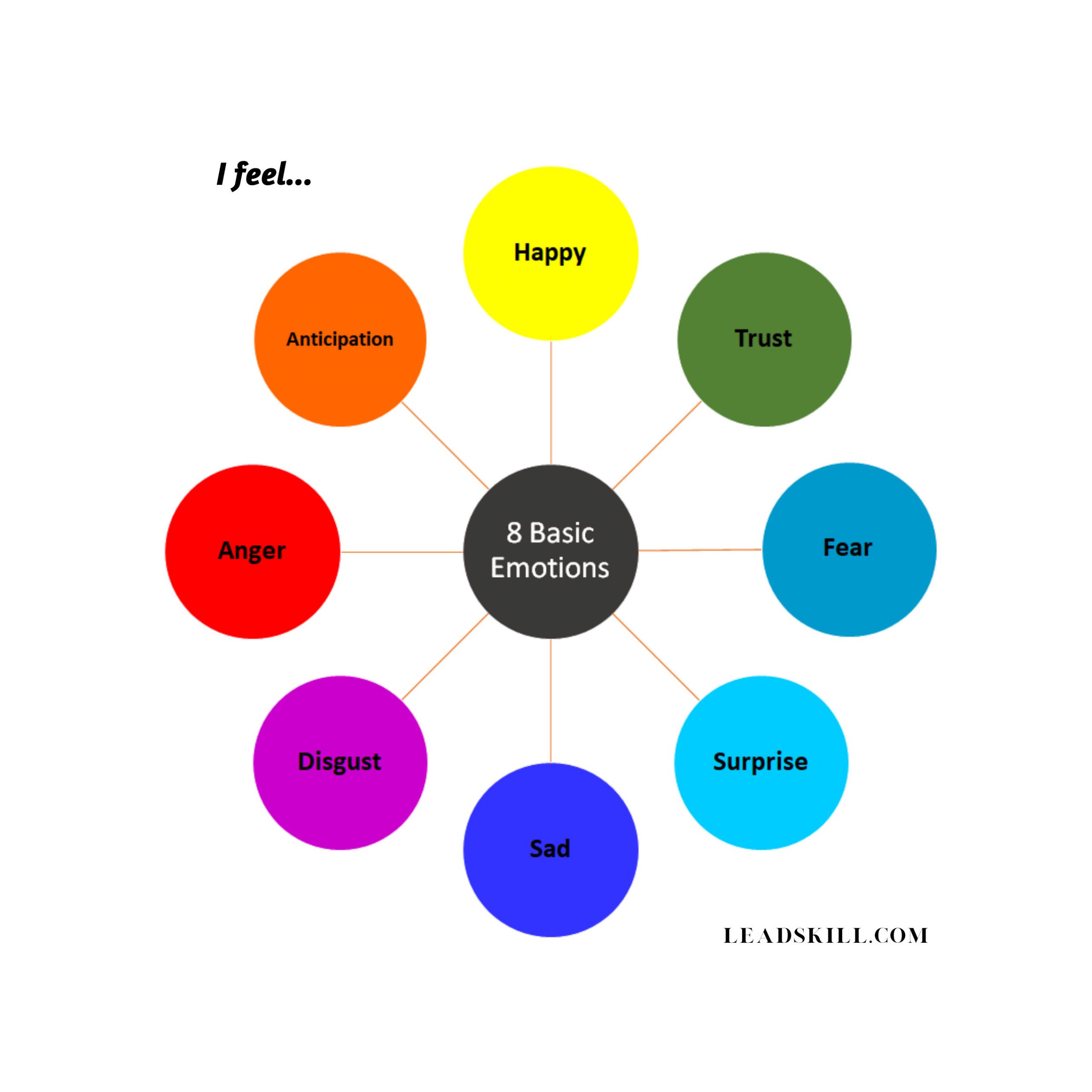 8 BASIC EMOTIONS Wheel | Digital Download | Starting point for ...
