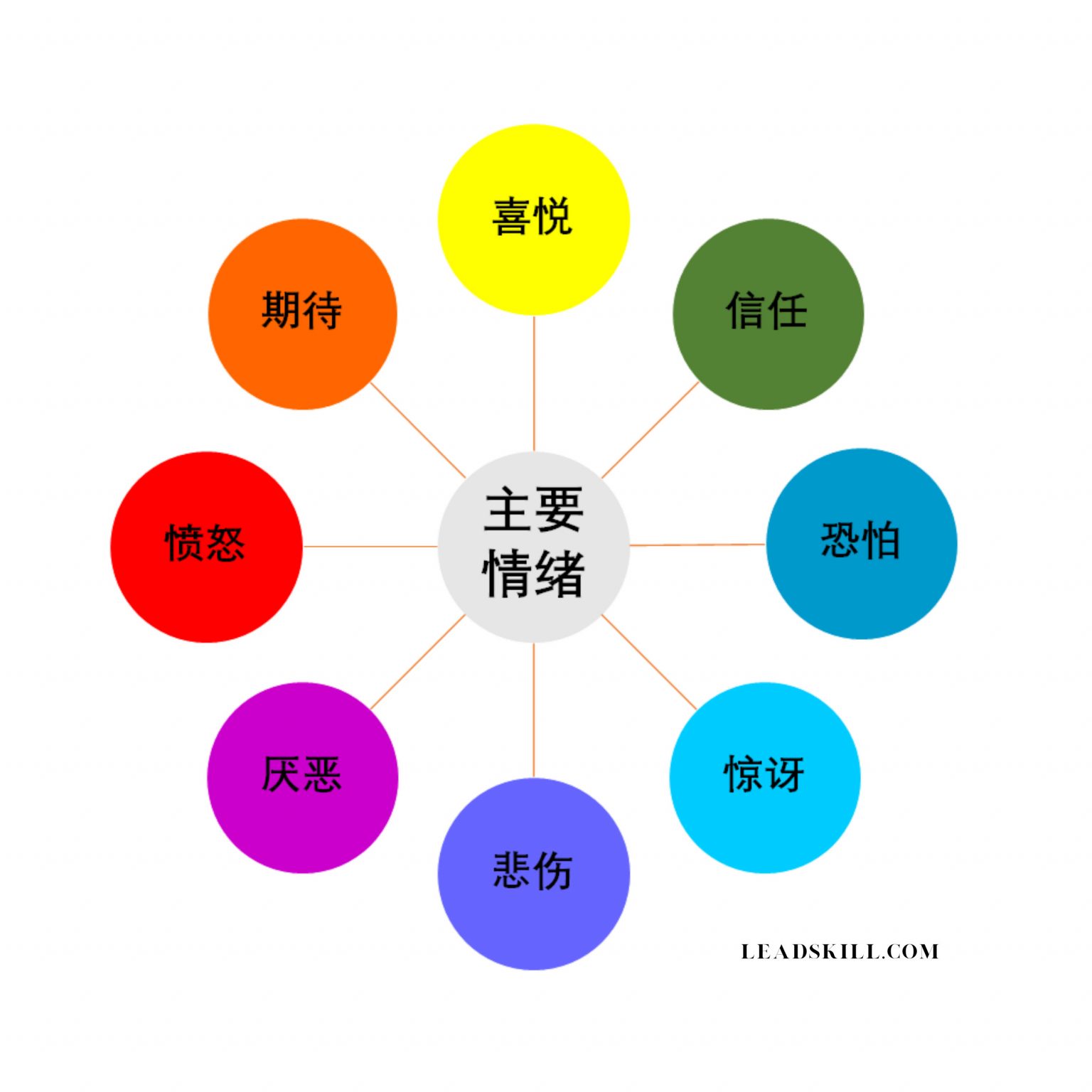 DIGITAL | 8 Basic Emotions in Chinese | 8项主要情绪 - Leadskill